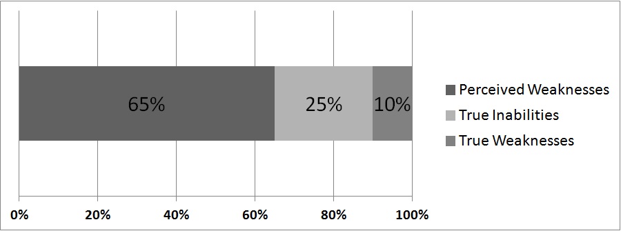 Embrace Your Strengths, Solve Your Weaknesses! | Lead From Strength